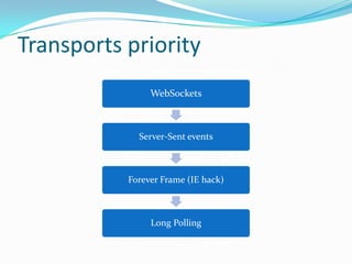 Real-time ASP.NET with SignalR | PPTX | Web Development | Internet