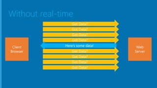 Real-time Communications with SignalR | PPT