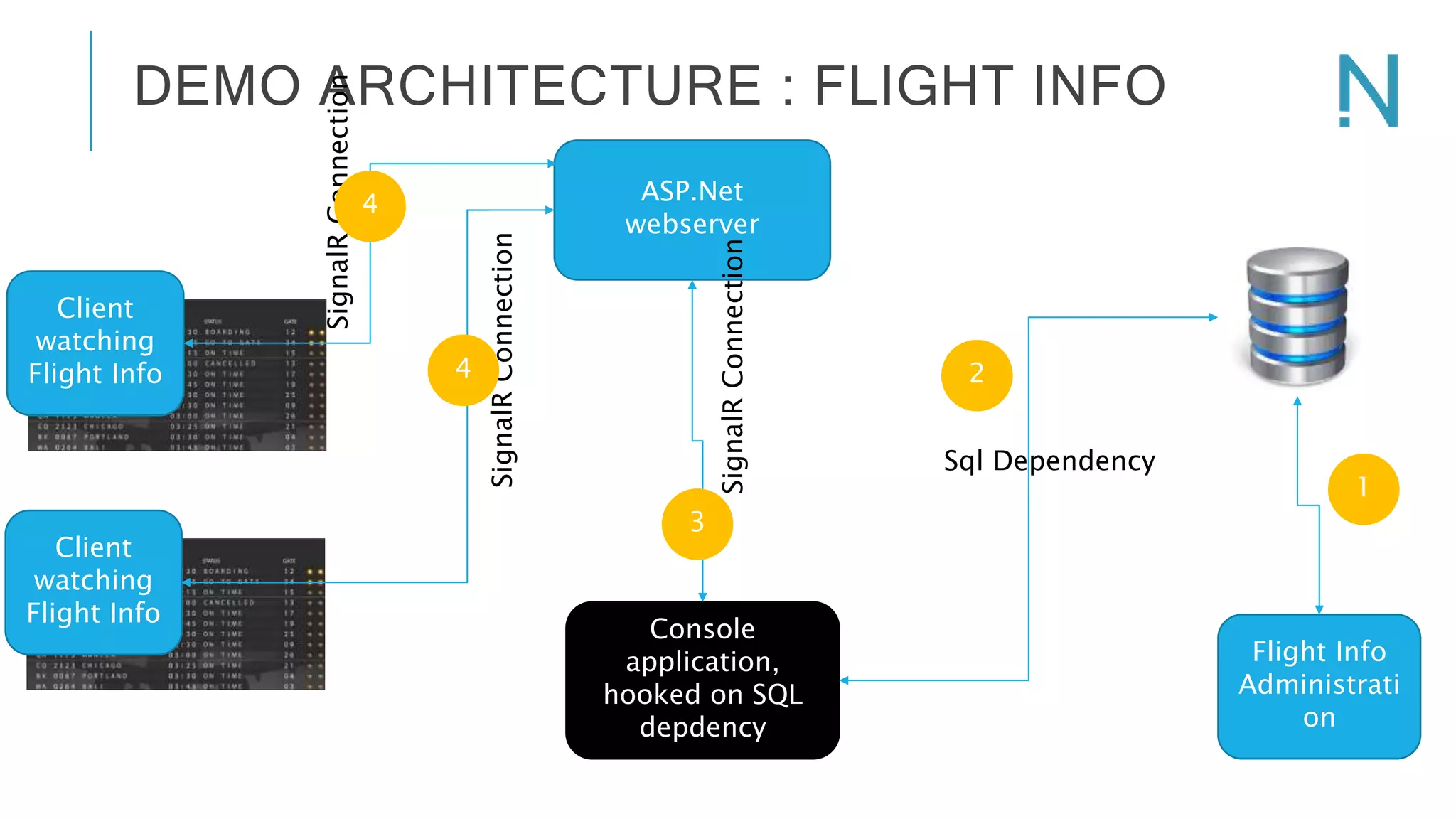SignalR & SQL Dependency | PPTX