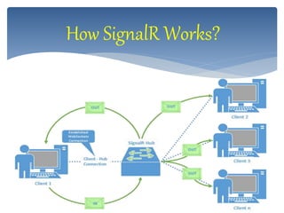 How SignalR and SQL Dependency Work Process in ASP.NET with SQL Server? | PPT