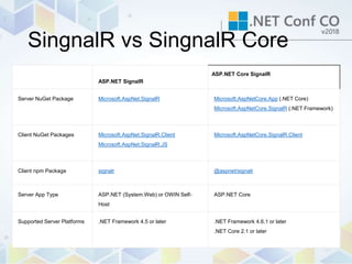 Signal r core workshop - netconf | PPT