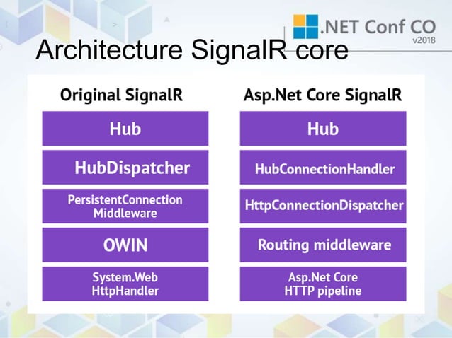 Signal r core workshop - netconf | PPT
