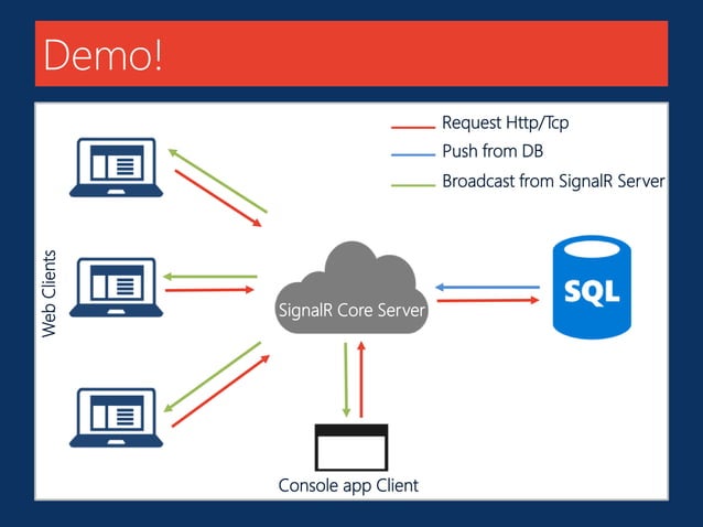 Signalr Core And Sqldependency Ppt