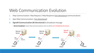 SignalR tutorial & best practices | PPTX | Internet | Computing
