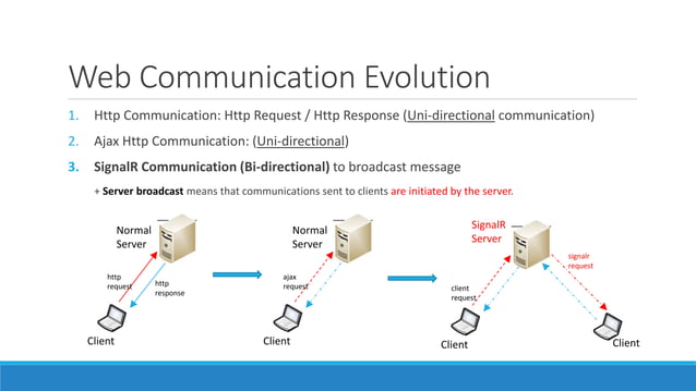 SignalR tutorial & best practices | PPT