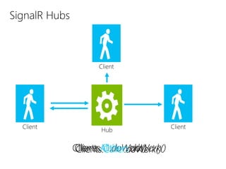 SignalR Overview | PPTX