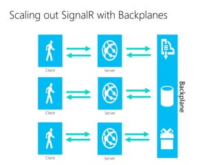 SignalR Overview | PPTX
