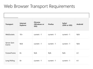 SignalR Overview | PPTX