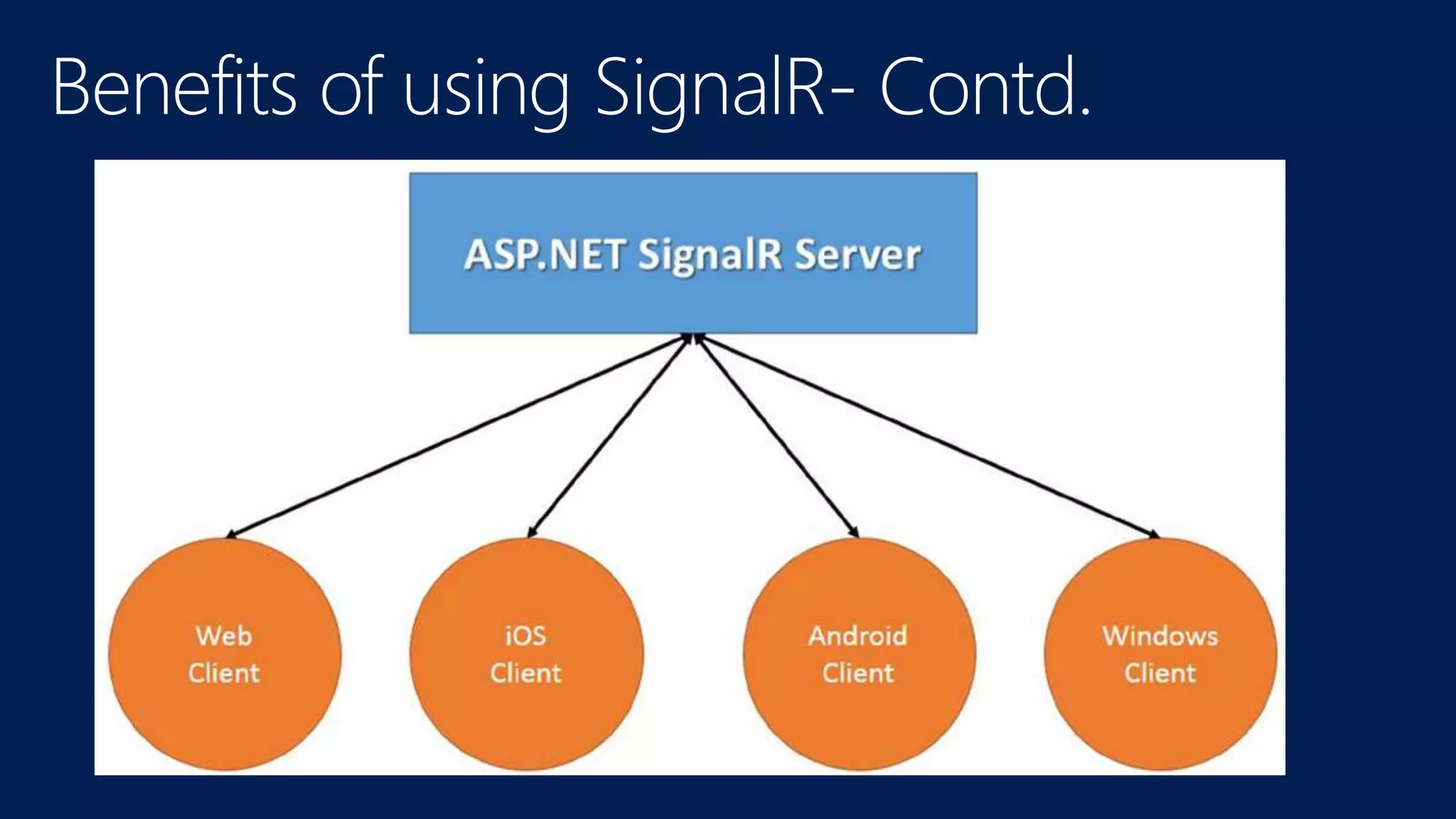 Real Time App with SignalR | PPTX | Cloud Computing | Internet
