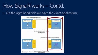 Real Time App with SignalR | PPTX | Cloud Computing | Internet