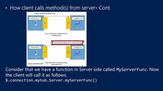 Real Time App with SignalR | PPT
