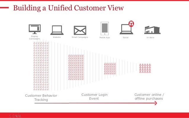 How Signal's Unified Customer View Solution Solves for Cross-Channel