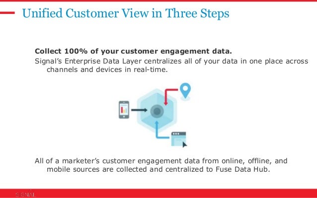 How Signal's Unified Customer View Solution Solves for Cross-Channel