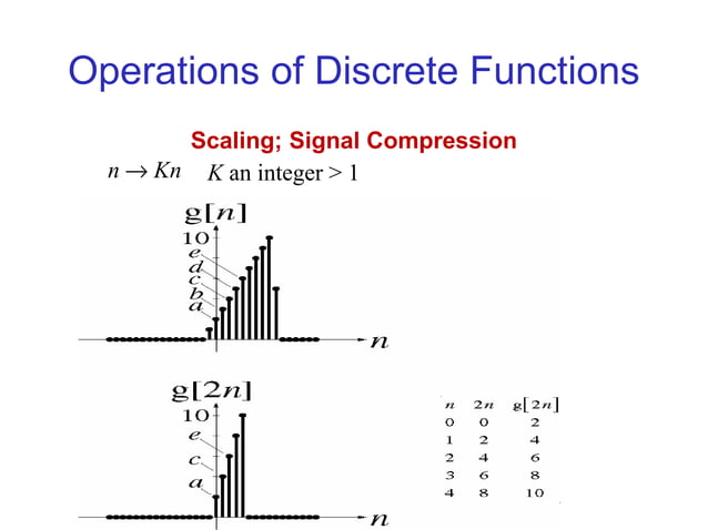 OPERATIONS ON SIGNALS | PPT