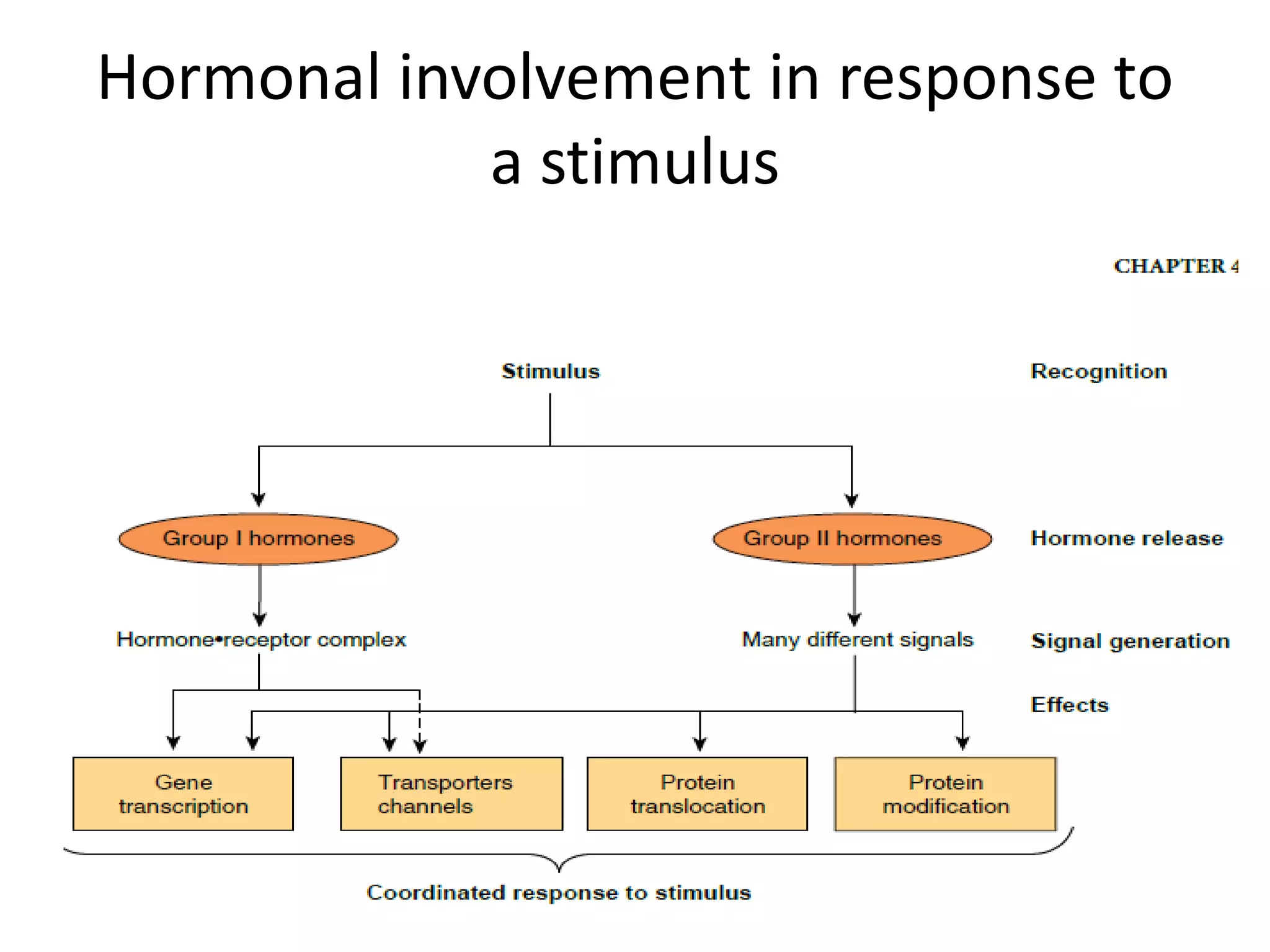 Signal transduction and hormone receptor complex | PPTX