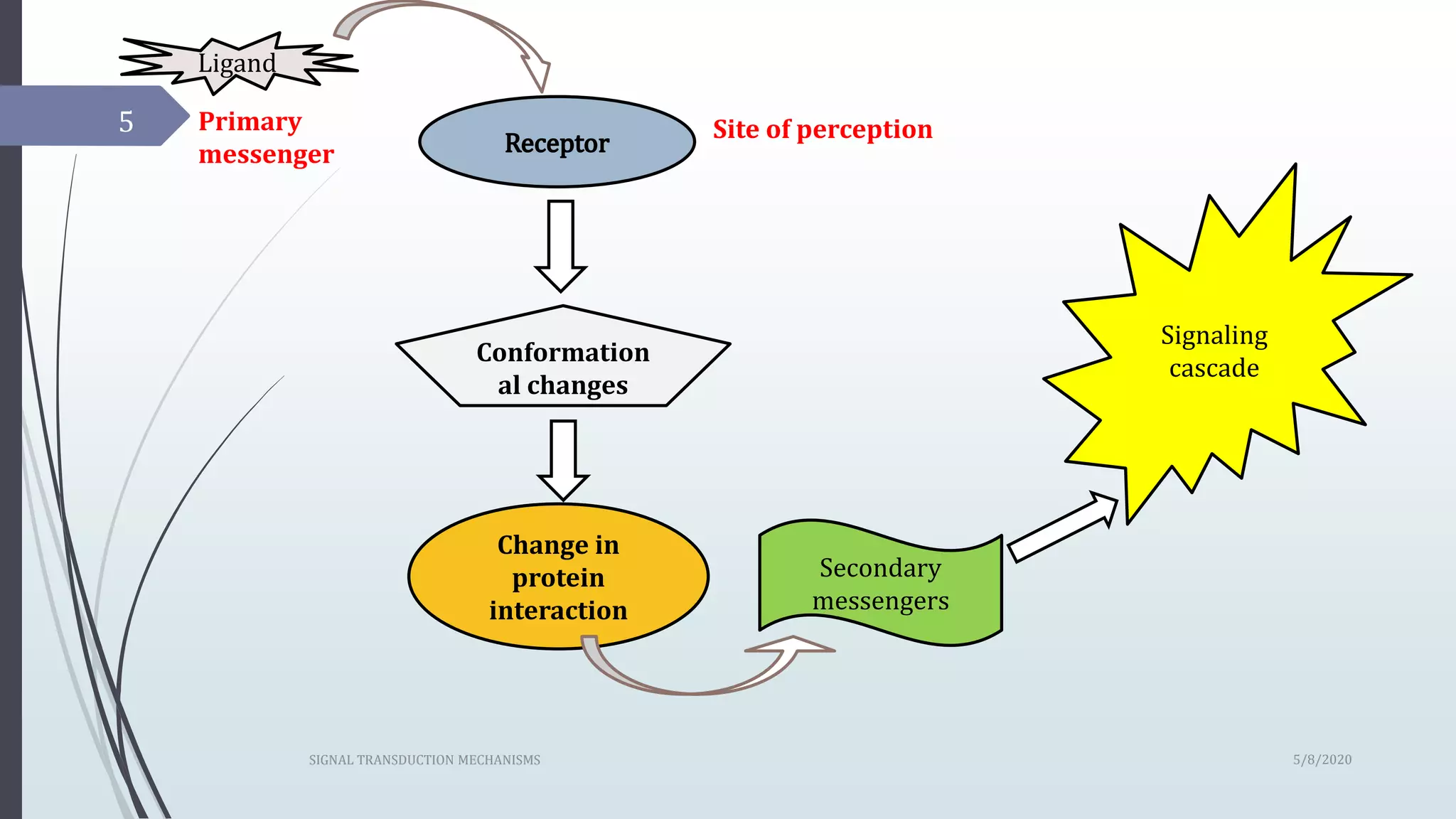 Signal transduction in plant defense responses | PPTX