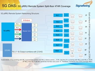 Signalwing 5g das and 5g distribute small cell introduction | PDF