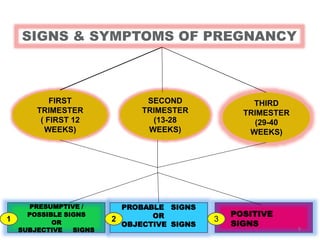 Sign and symptoms, diagnosis and minor ailments in pregnancy | PPTX