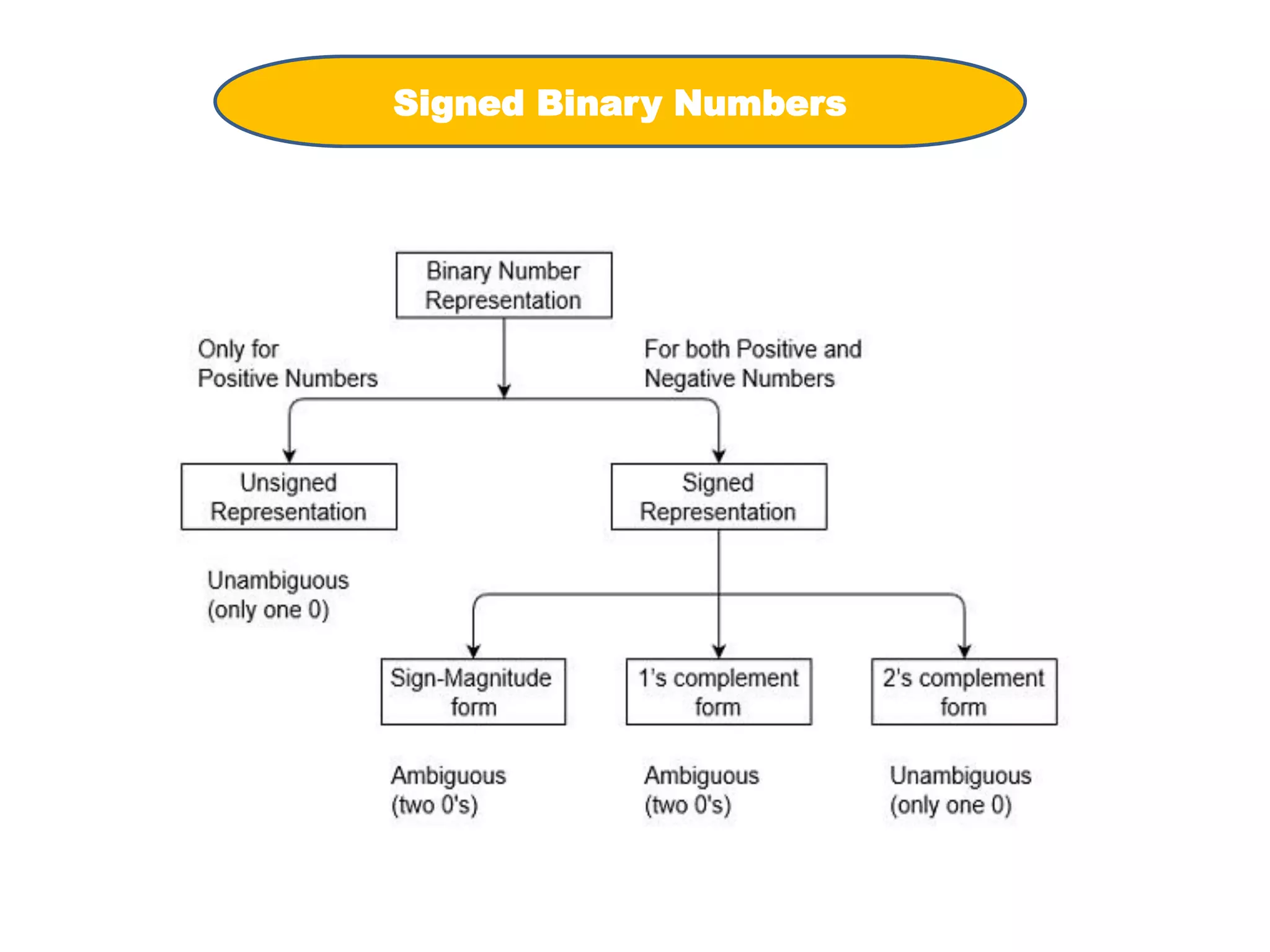 Signed Binary Numbers | PDF | Computing | Technology & Computing