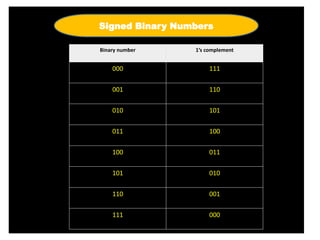 Signed Binary Numbers | PDF | Computing | Technology & Computing