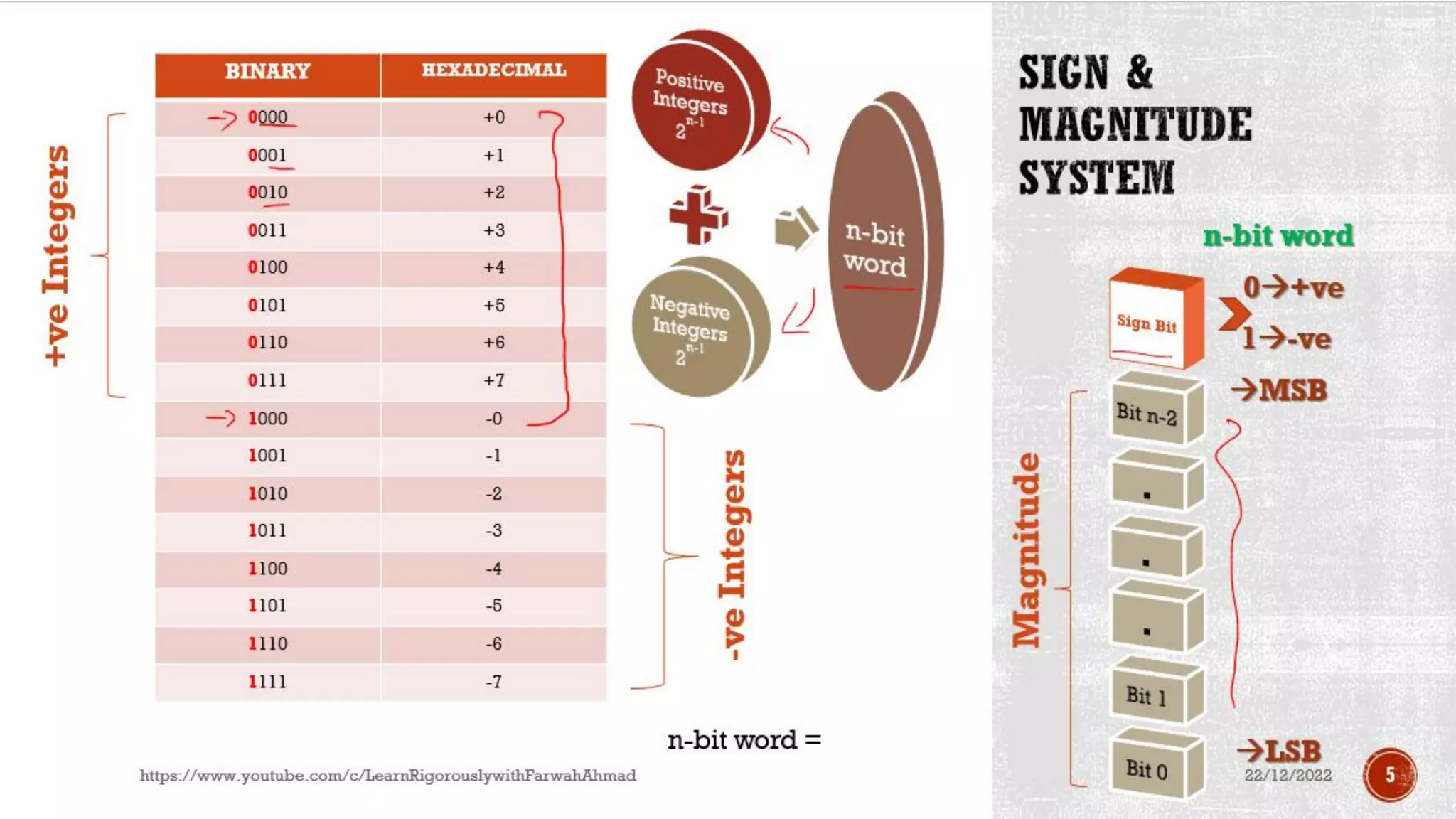 Signed Magnitude Representation.pdf