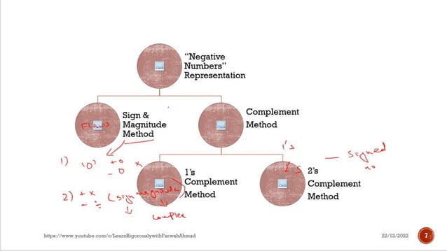 Signed Magnitude Representation.pdf