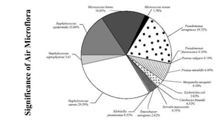 SIGNIFICANCE OF AIR MICROFLORA.pptx