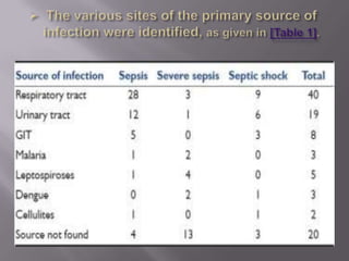Significance of serum procalcitonin in sepsis | PPTX