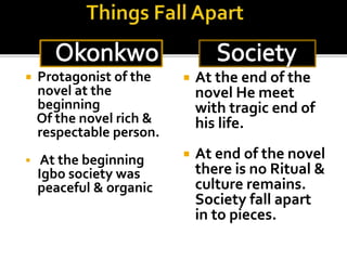 Significance of the title 'Things Fall Apart'' | PPTX
