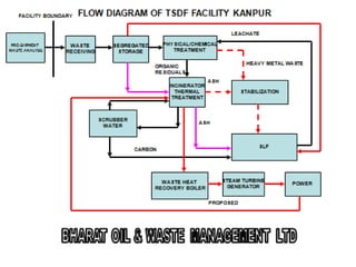 Significance of tsdf & their disposal pathways | PPTX