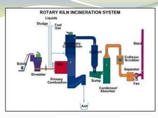 Significance of tsdf & their disposal pathways | PPTX