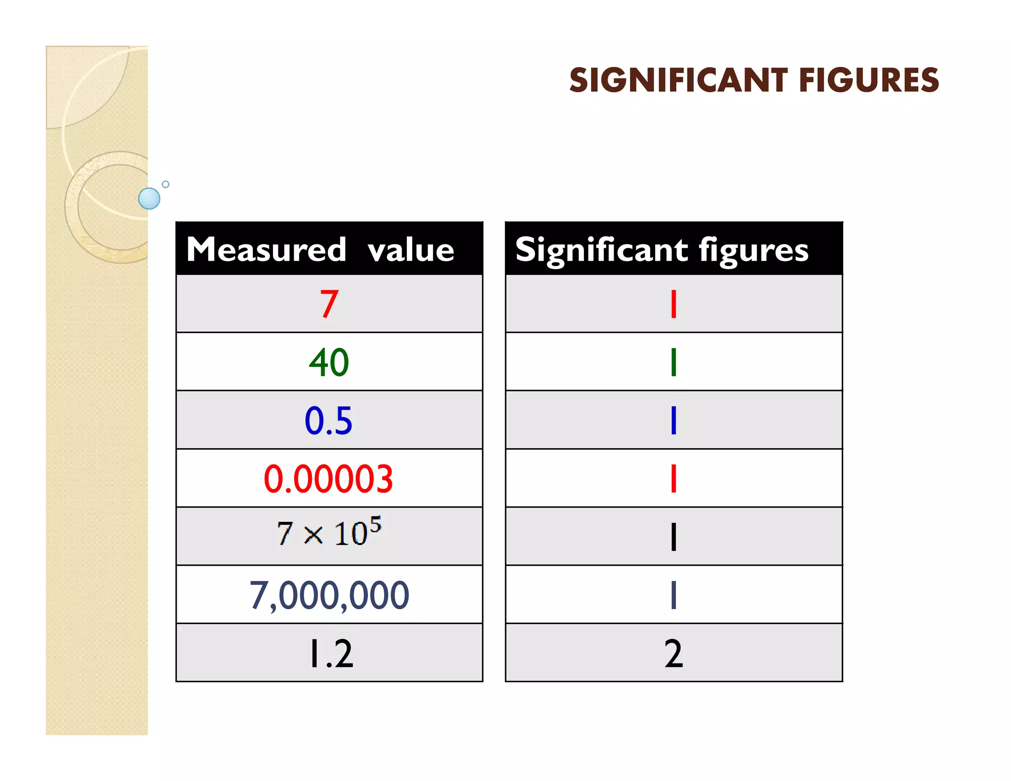 Significant figures 1 | PDF