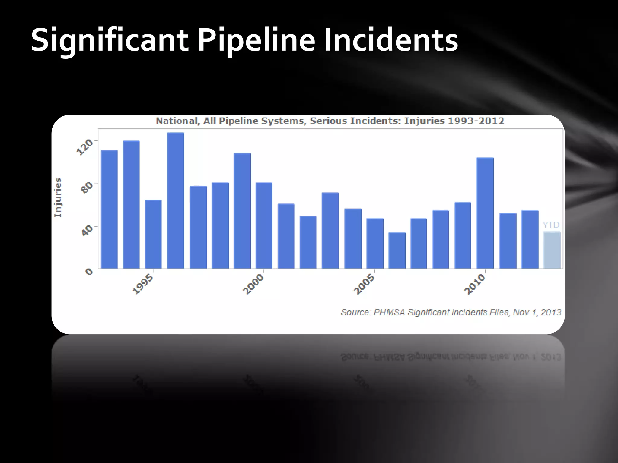 Significant Gas Pipeline Incidents | PPTX