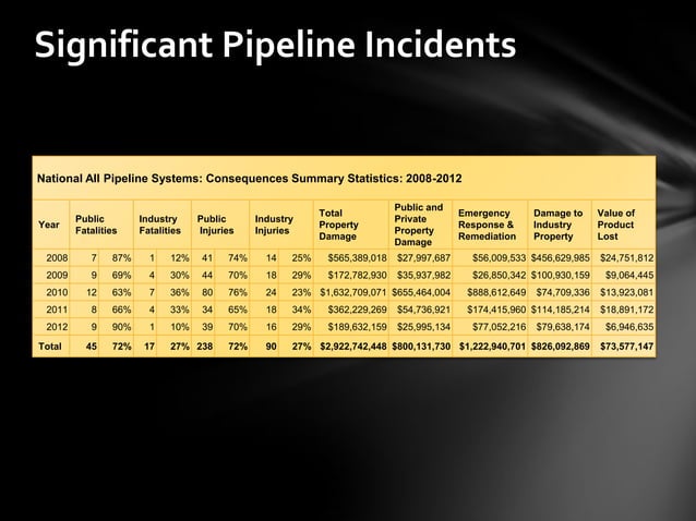 Significant Gas Pipeline Incidents | PPT