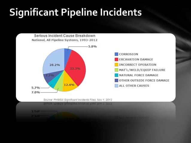 Significant Gas Pipeline Incidents | PPT