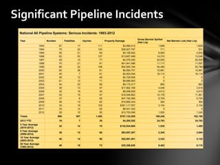 Significant Gas Pipeline Incidents | PPTX