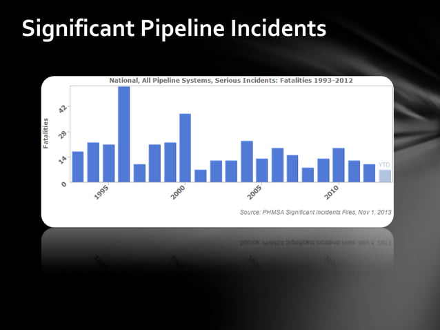 Significant Gas Pipeline Incidents | PPT