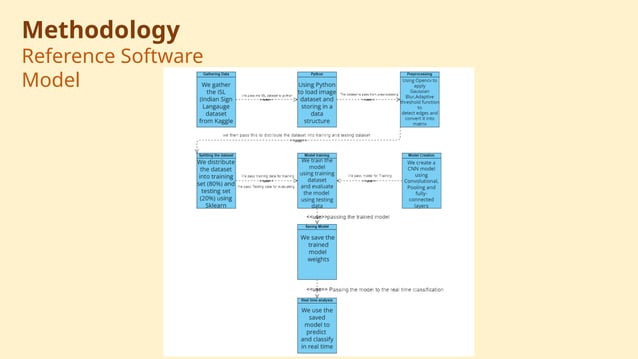 Sign Lang Detection Project Ppt Using Deep Learning Pptx Ear Nose And Throat Conditions