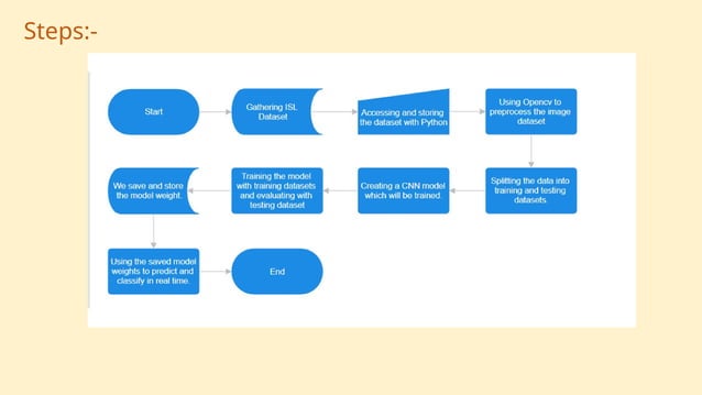 Sign Lang Detection Project Ppt Using Deep Learning Pptx Ear Nose And Throat Conditions