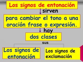 Signos de ent onacion | PPTX
