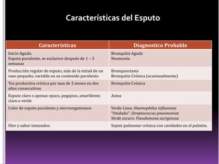 Signos y Síntomas del Aparato Respiratorio | PPTX
