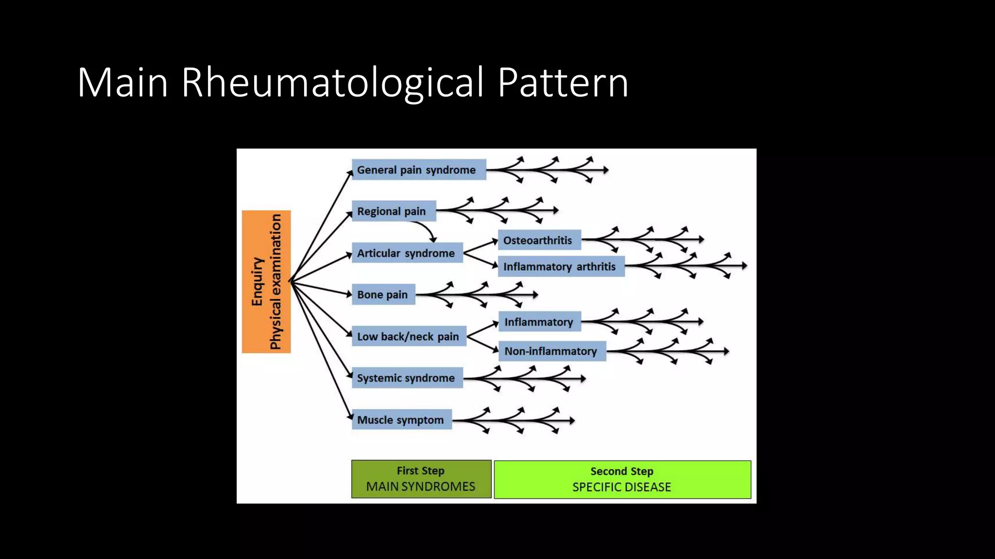Signs and Symptoms in Rheumatology | PPTX