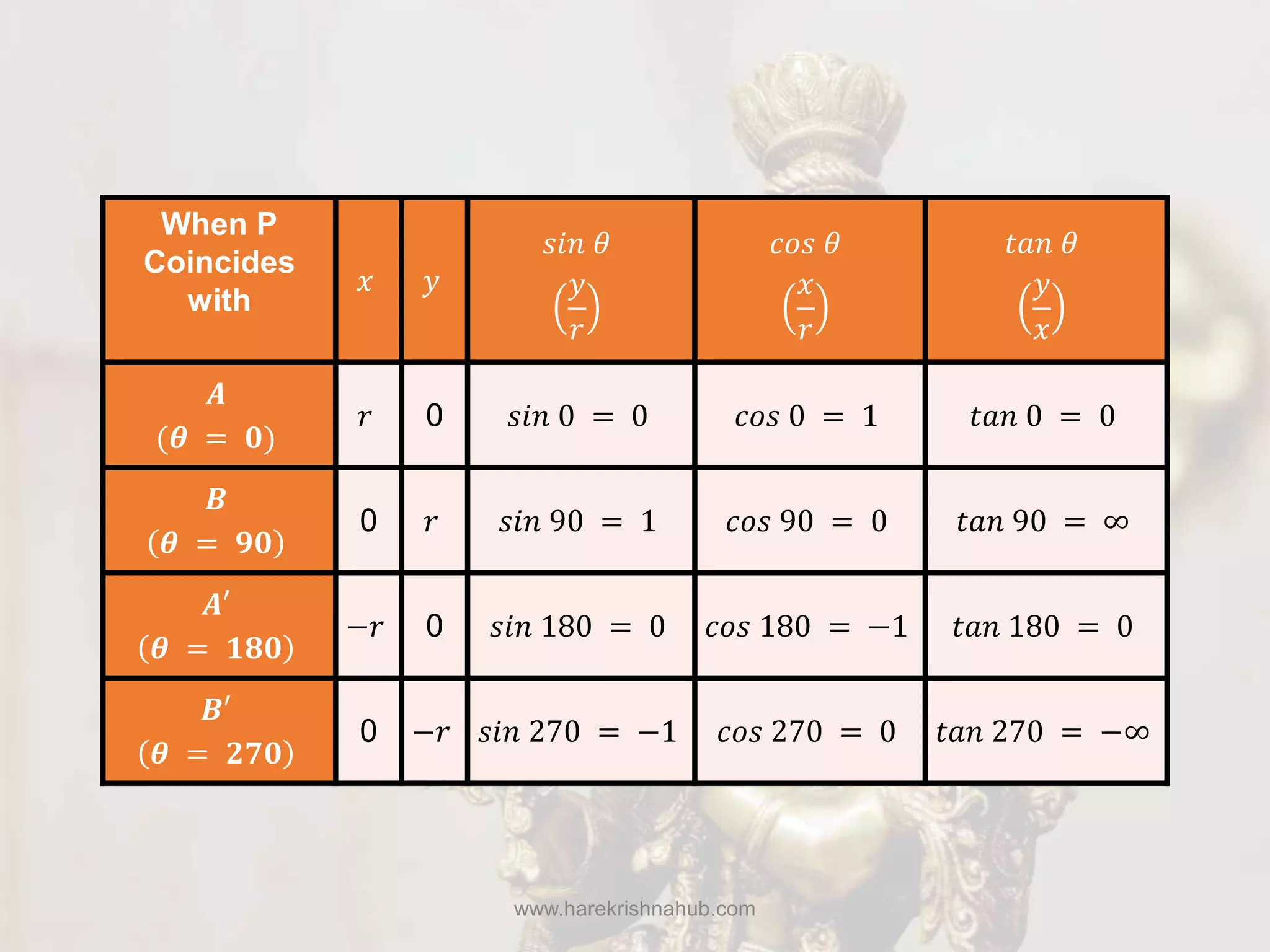 Signs of trigonometric ratios | PPTX