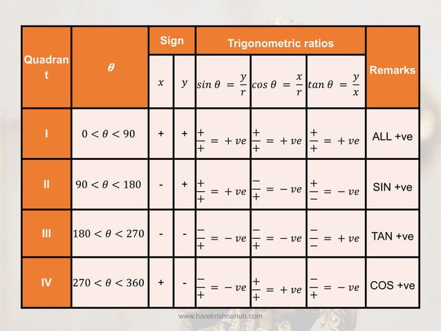 Signs of trigonometric ratios | PPTX | Physics | Science