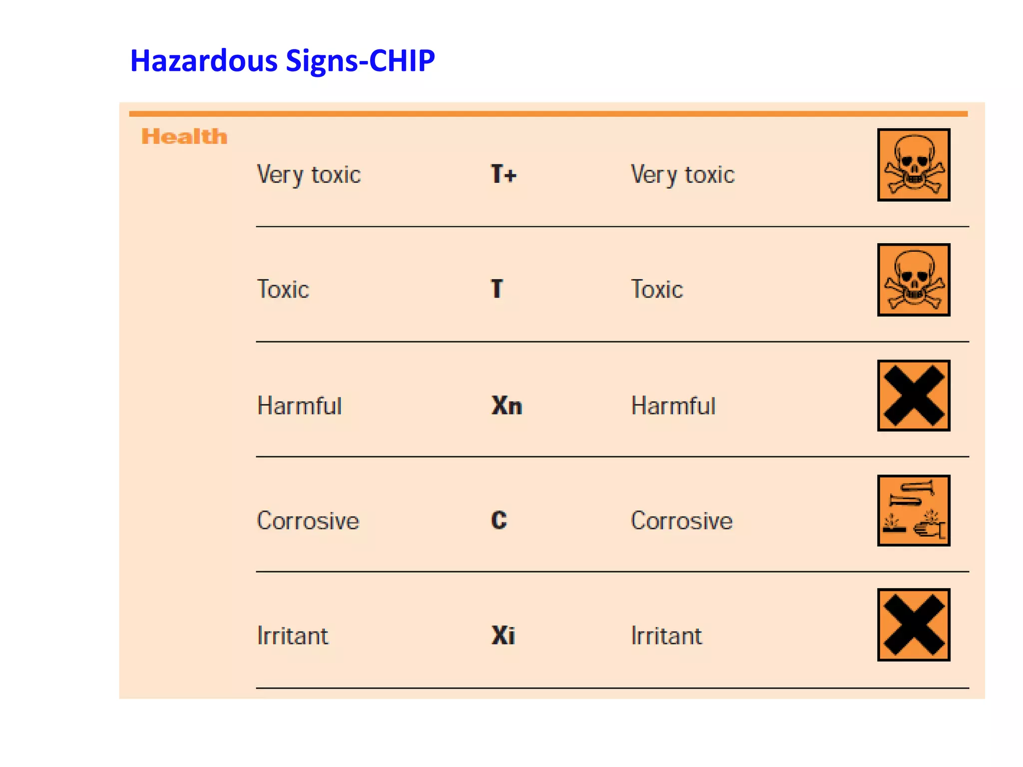 Hazardous Signs | PPTX