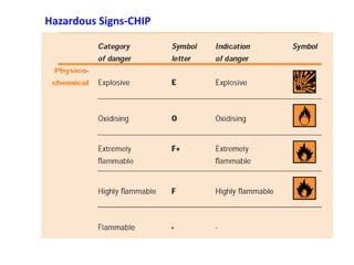 Hazardous Signs | PPTX