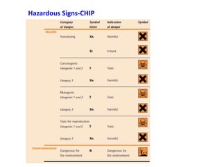 Hazardous Signs | PPTX