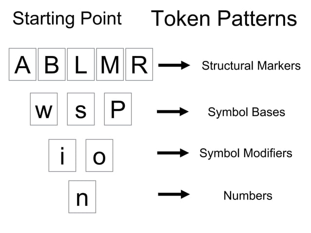 SignWriting in an ASCII World | PPTX
