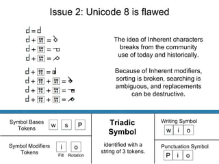 SIGNWRITING IN UNICODE 8 ISSUES 2015 by Stephen E Slevinski Jr | PPTX