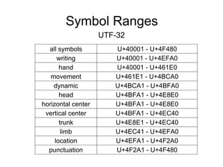 SignWriting in Unicode dot SWU | PPT
